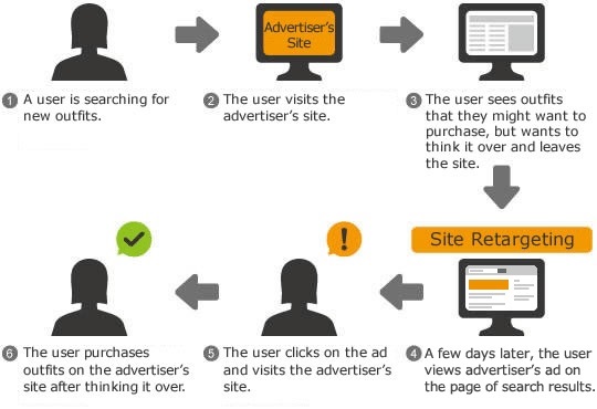 Site Retargeting [Search Ads] - Help - Yahoo! JAPAN Ads