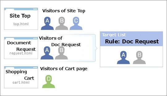 Target List [Search Ads] - Help - Yahoo! JAPAN Ads
