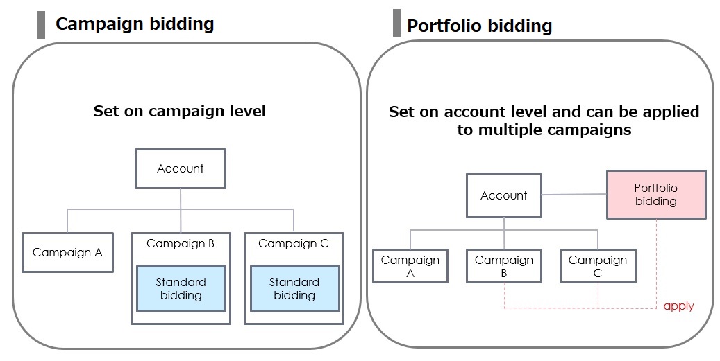 Bid strategy setting in campaigns [Search Ads] - Help - Yahoo! JAPAN Ads