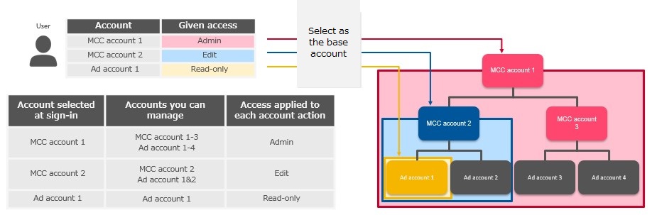 Base account selection and access applied - Help - Yahoo! JAPAN Ads