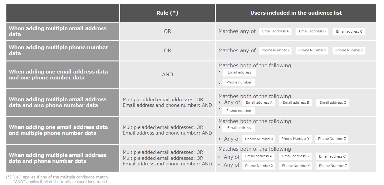 Import data and create audience list for customer data - Help - Yahoo ...