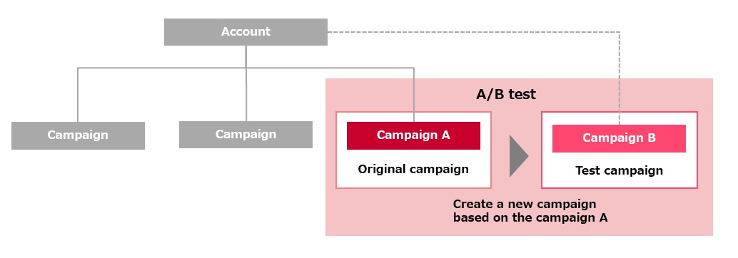 A/B test [Search Ads] - Help - Yahoo! JAPAN Ads