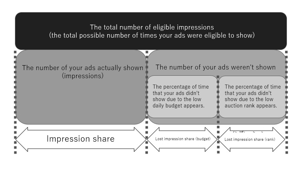 Impression share and lost impression share [Auction] - Help - Yahoo ...
