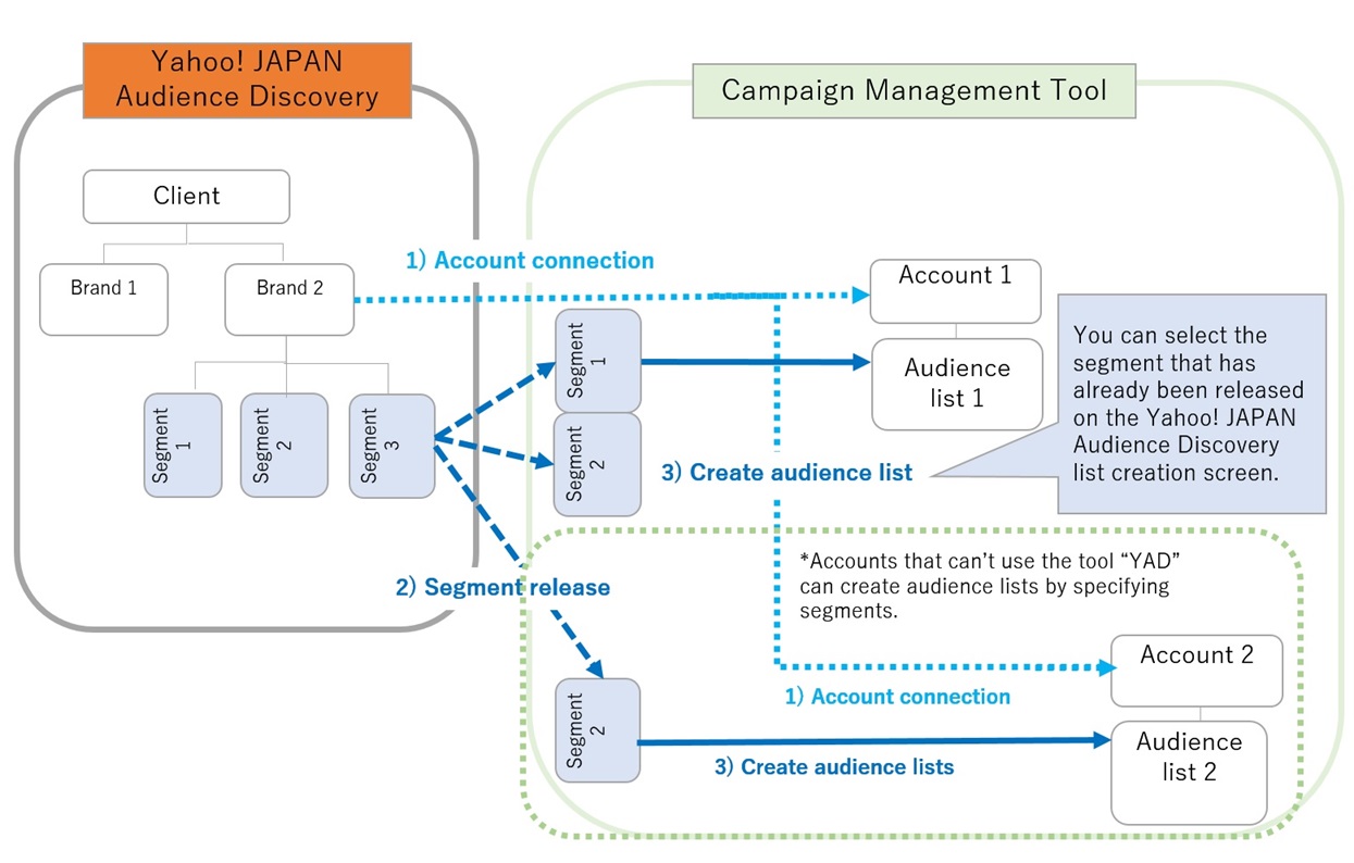 Create audience list using data of Yahoo! JAPAN Audience Discovery ...