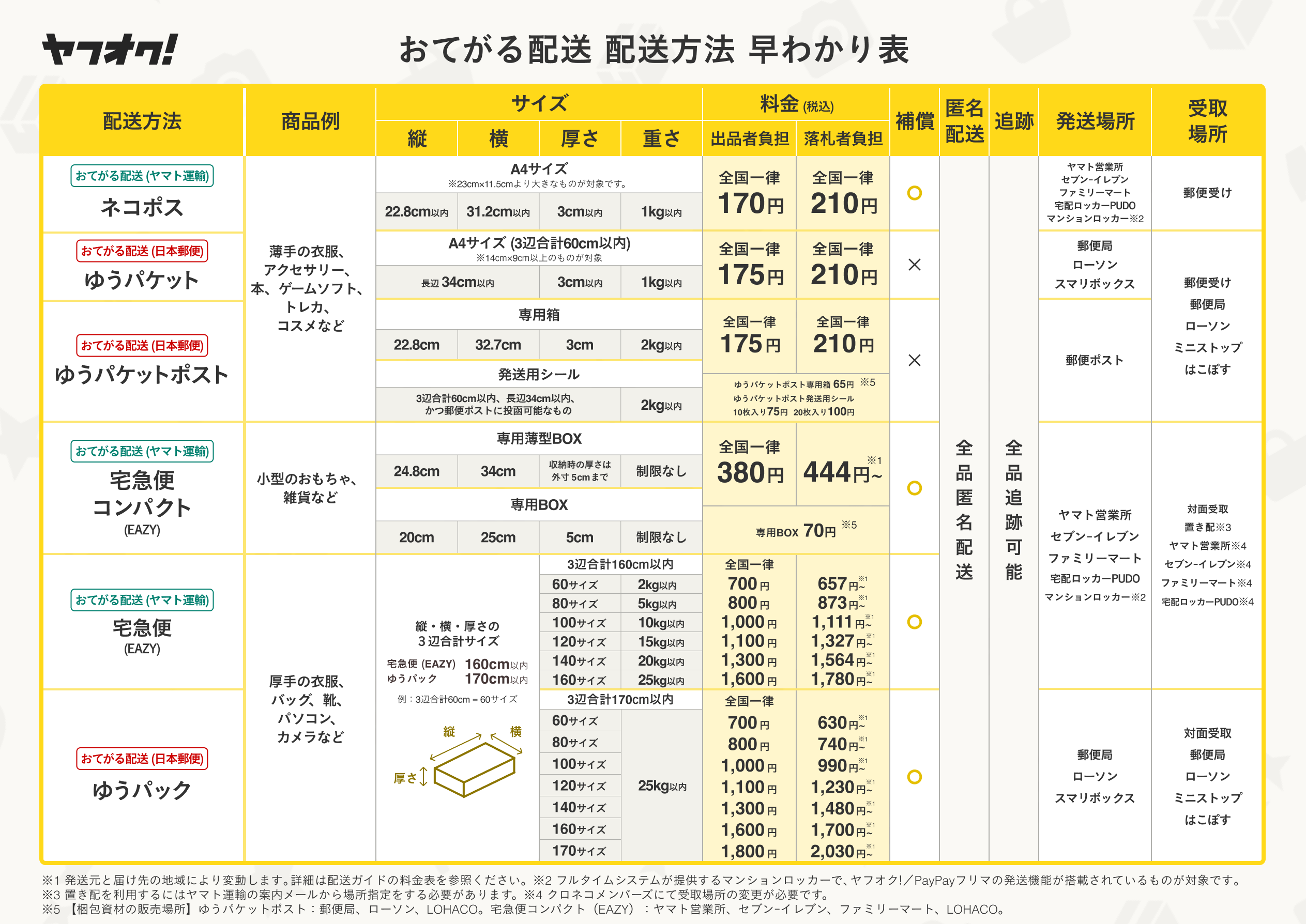 ヤフオク /paypayフリマ おてがる配送
