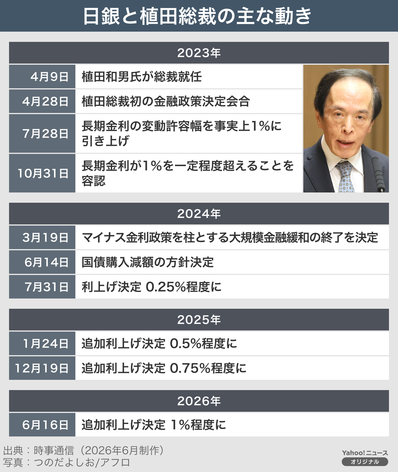日本銀行・植田総裁の会見を中継 - Yahoo!ニュース