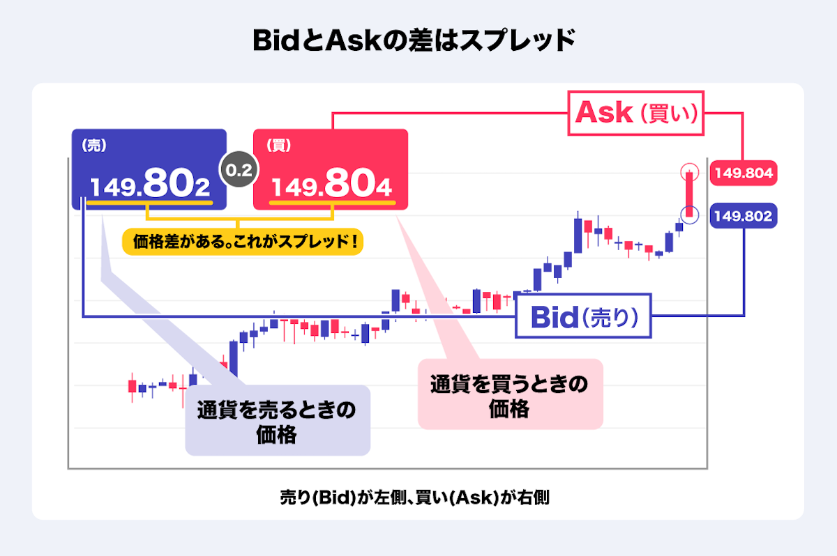 Bid、Askって何？ FX取引で重要なレートをわかりやすく解説