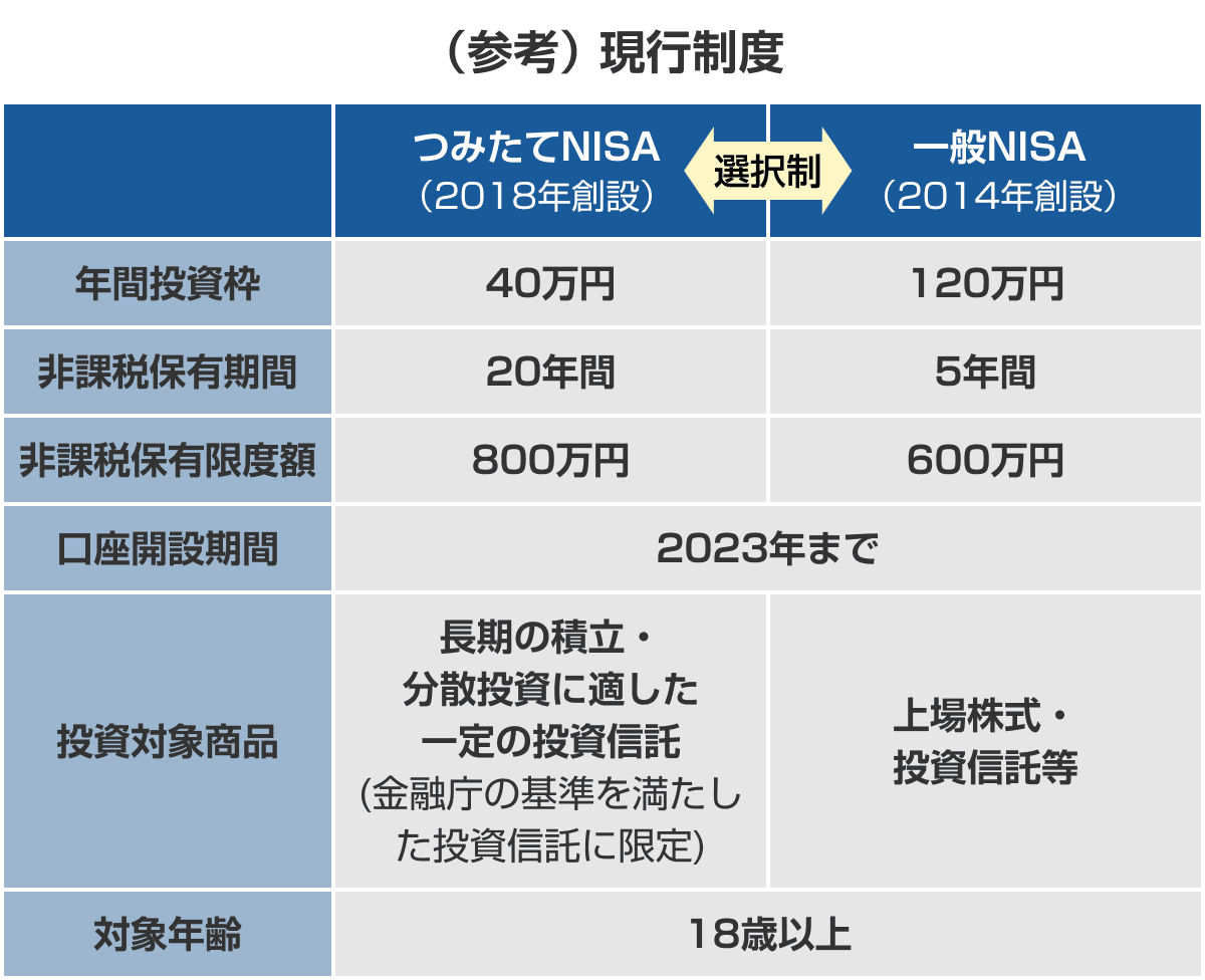 NISAで一般 NISAとつみたてNISAの併用はできる？ - Yahoo!ファイナンス