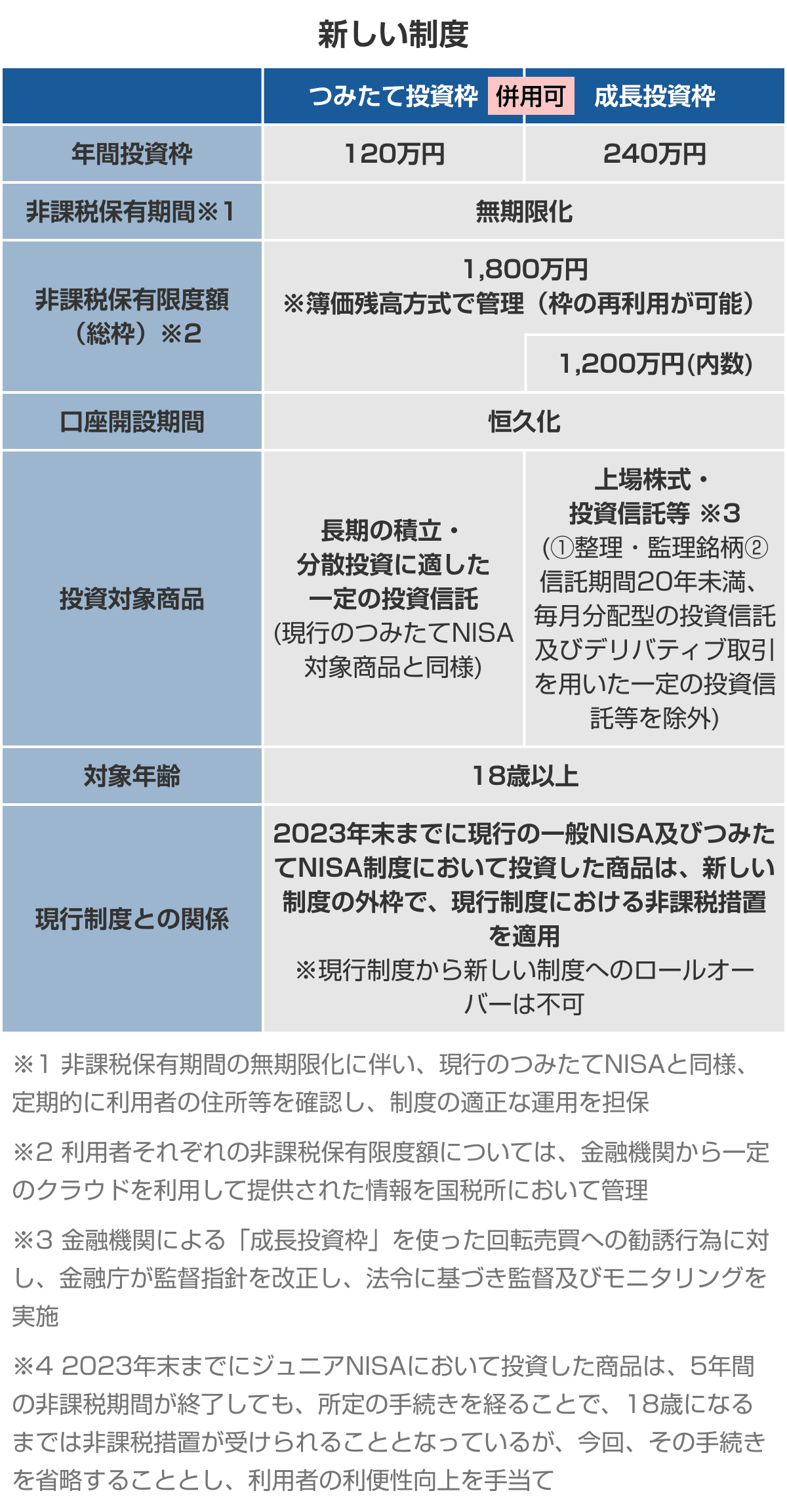 NISAで一般 NISAとつみたてNISAの併用はできる？ - Yahoo!ファイナンス